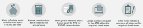 First Home Super Saver Scheme (FHSSS) - What you need to know - Periapt ...