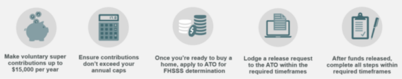 First Home Super Saver Scheme (FHSSS) - What you need to know - Periapt ...