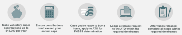 First Home Super Saver Scheme (FHSSS) - What you need to know - Periapt ...