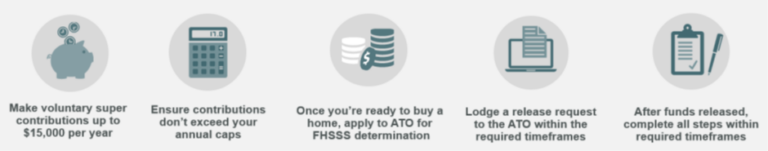First Home Super Saver Scheme (FHSSS) - What you need to know - Periapt ...