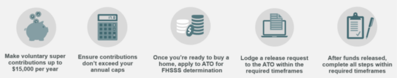 First Home Super Saver Scheme (FHSSS) - What you need to know - Periapt ...